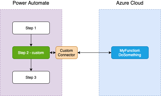 Azure Functions in Power Platform multiple environments – CloudMinded