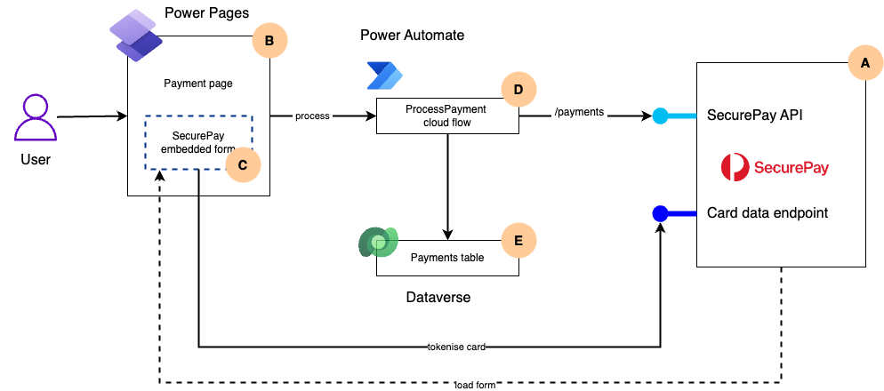 SecurePay in Power Pages – CloudMinded